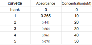 Solved Plot the absorbance values recorded in lab versus | Chegg.com