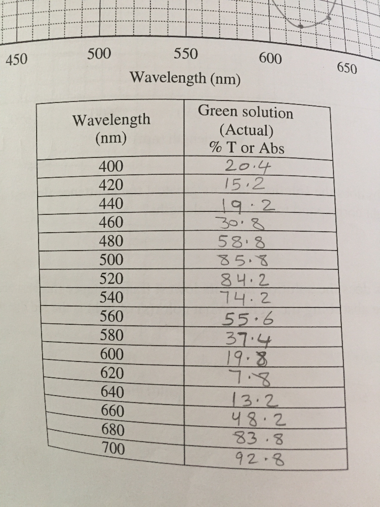 450 500 550 600 650 Wavelength (nm) Wavelength (nm) | Chegg.com