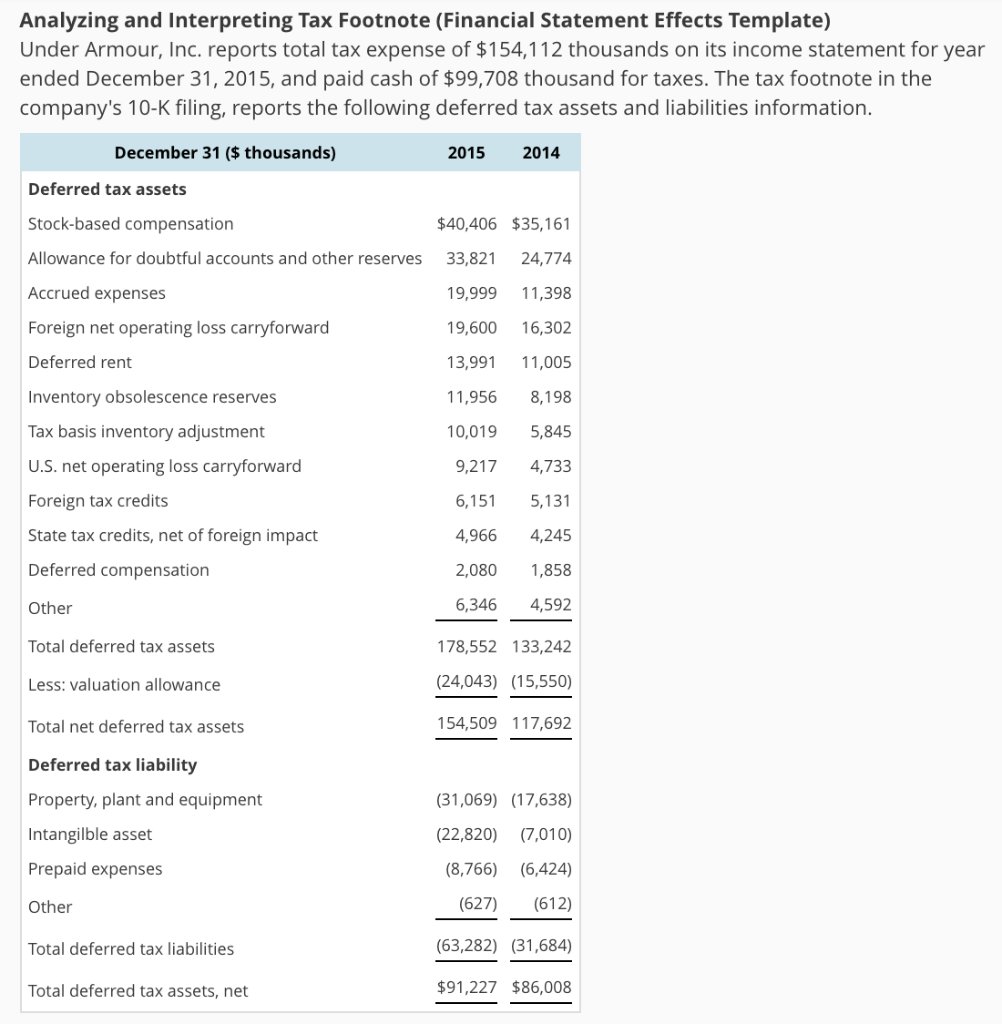 Analyzing and Interpreting Tax Footnote (Financial | Chegg.com