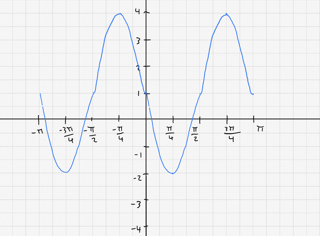 Solved Two cycles of y = Asin(Bt) + C are shown in q5 | Chegg.com