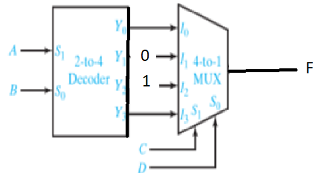 Solved The circuit below has a 2-to-4 decoder with active | Chegg.com