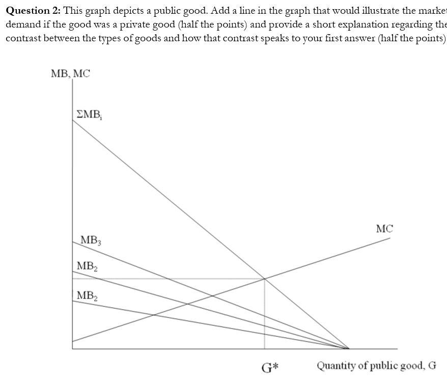 Solved Question 2: This graph depicts a public good. Add a | Chegg.com