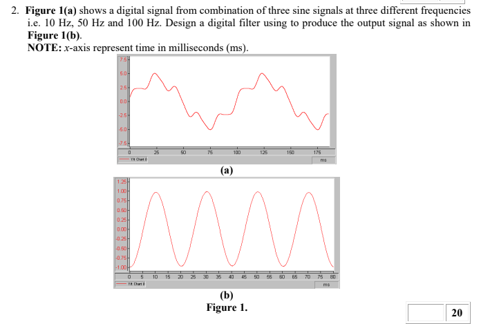 Solved 2. Figure 1(a) shows a digital signal from | Chegg.com
