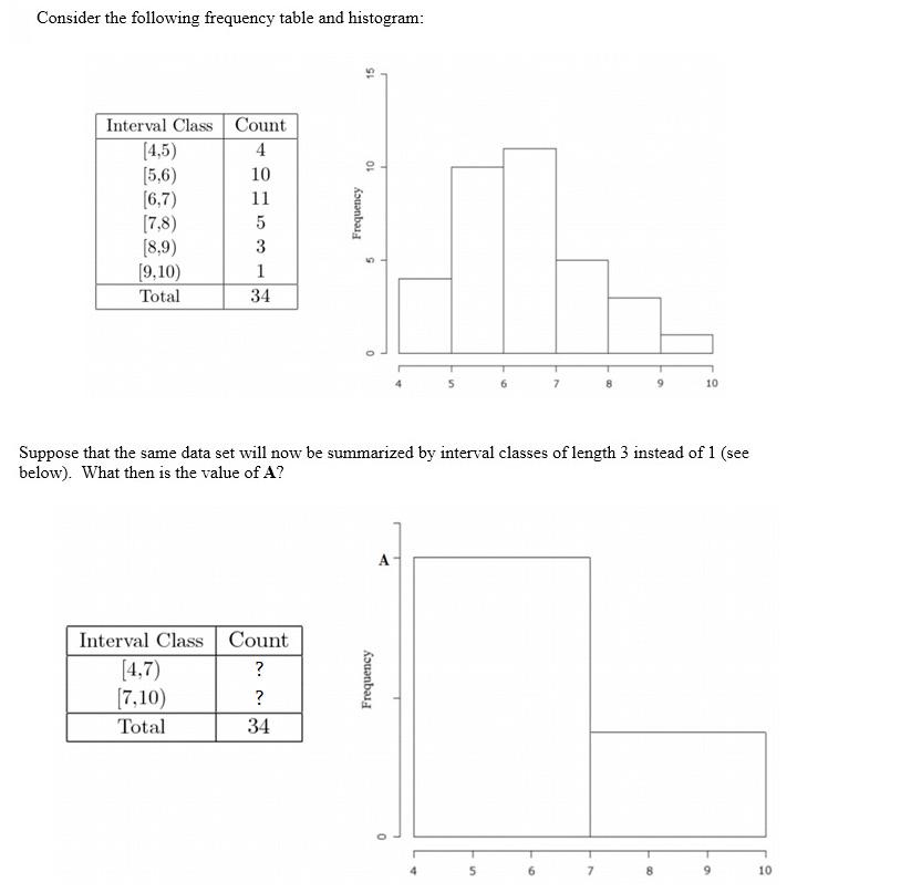 Solved Consider the following frequency table and histogram: | Chegg.com