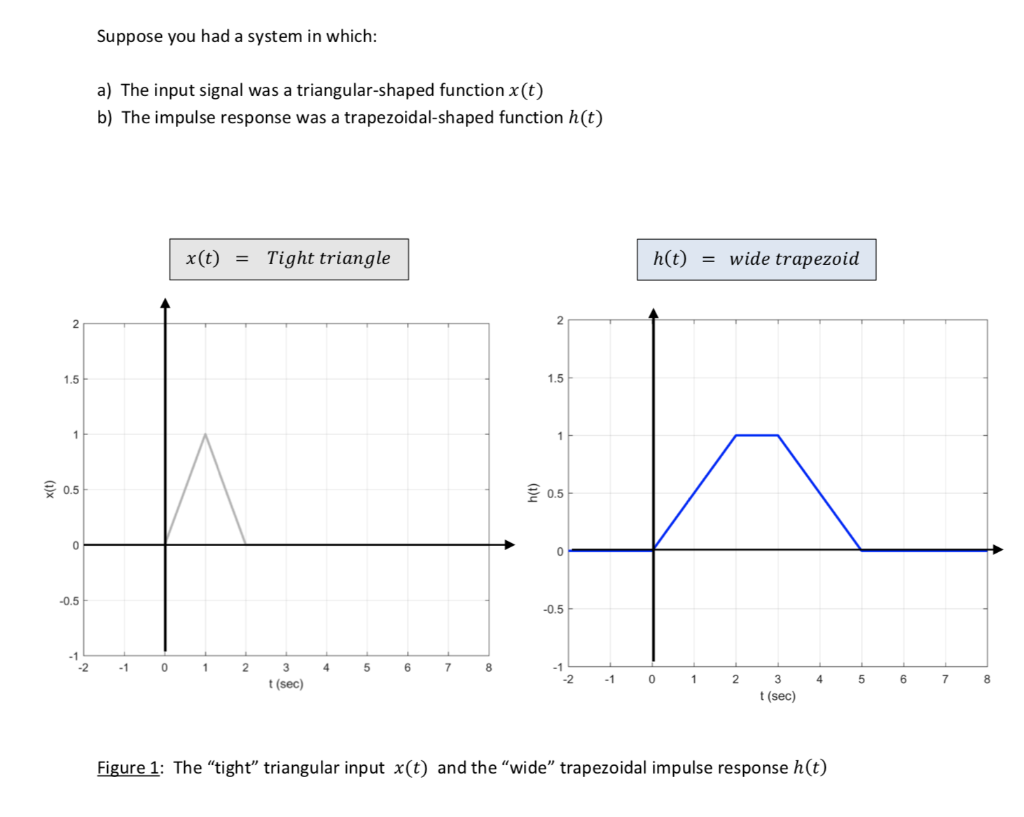 Solved Suppose you had a system in which: a) The input | Chegg.com