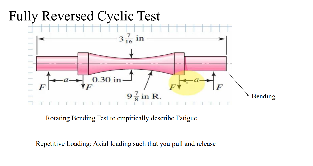 Solved Fully Reversed Cyclic Test 316 in hill IIIIIIII a- | Chegg.com