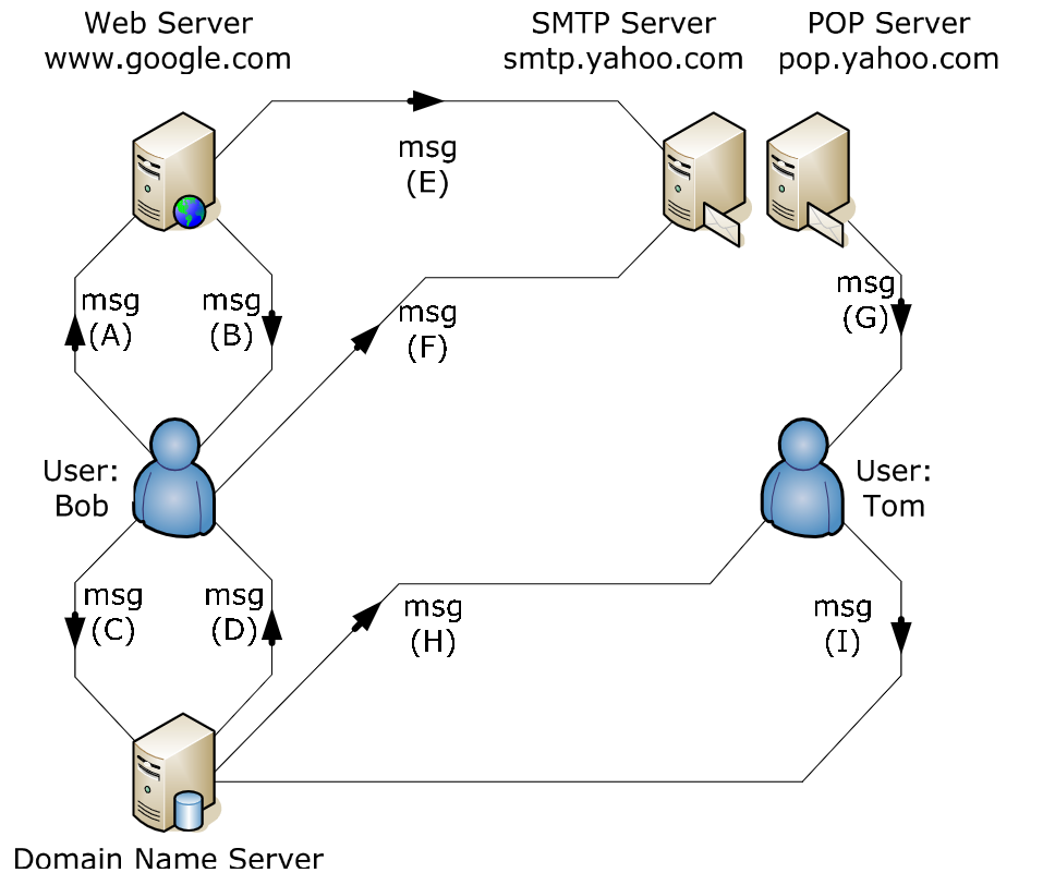 Solved Suppose Bob wants to send a message to Tom. They are | Chegg.com