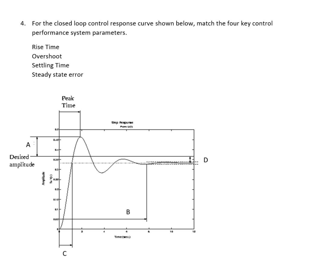 Solved 4. For the closed loop control response curve shown | Chegg.com