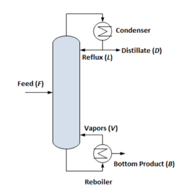 Solved Question 2: Process Flow diagram of a binary | Chegg.com