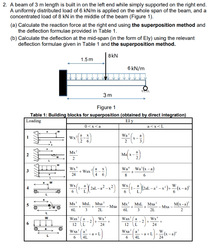 2. ﻿A beam of 3 ﻿m length is built in on the left end | Chegg.com