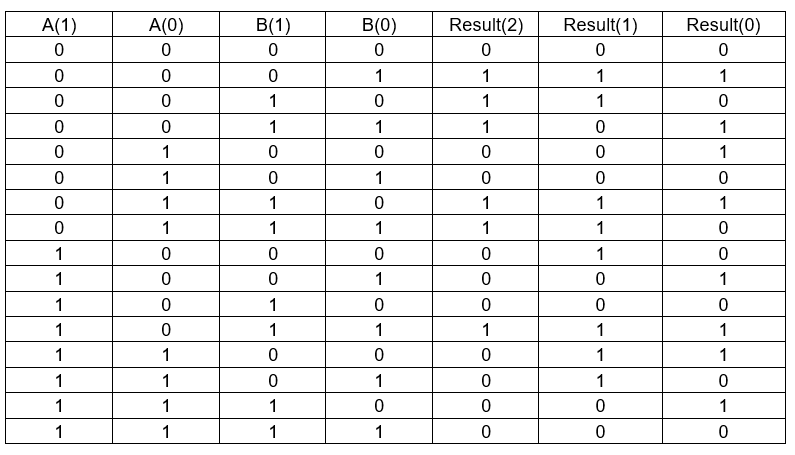 Solved LAB 6 Truth Table: Refer to the truth-table of Lab | Chegg.com