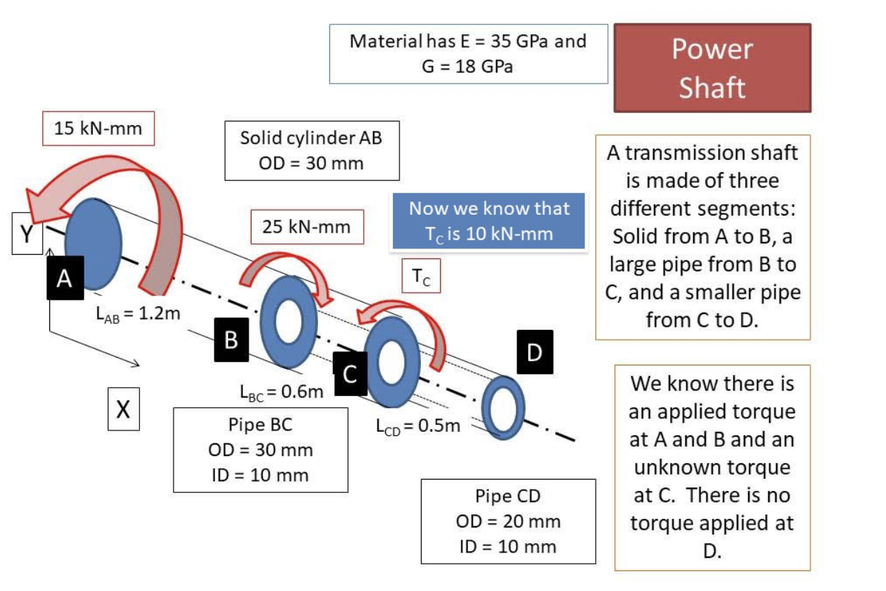 Solved Draw Two Free Body Diagrams (FBD) for the shaft..We | Chegg.com