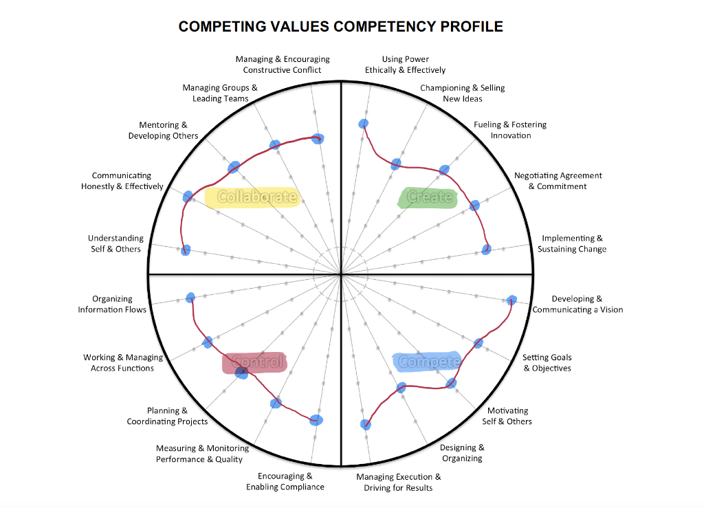 Solved Use the completed “THE COMPETING VALUES COMPETENCY | Chegg.com