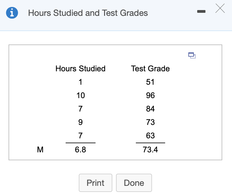 Solved Х X 1 Hours Studied and Test Grades Hours Studied 1 | Chegg.com