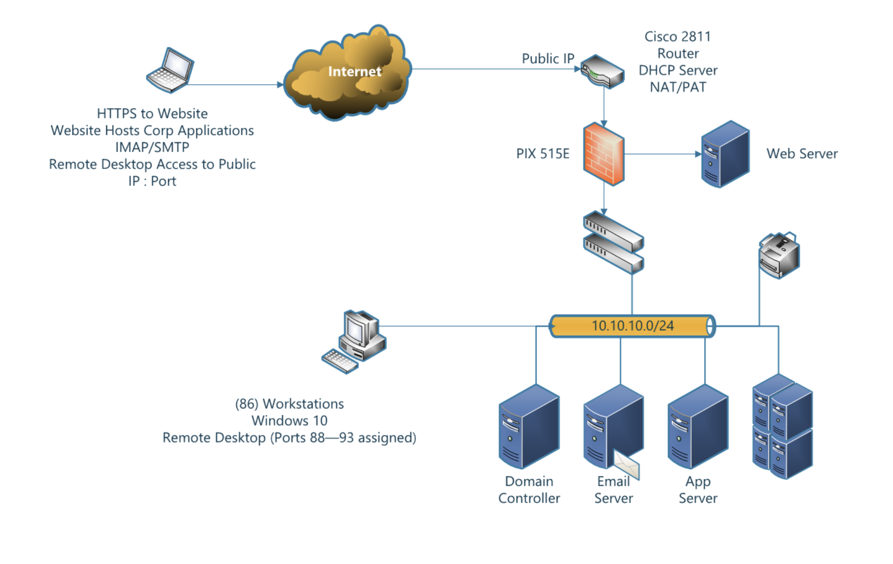 Solved Cisco 2811 Router DHCP Server NAT/PAT HTTPS to | Chegg.com