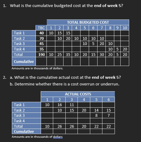 Solved What is the cumulative budgeted cost at the end of | Chegg.com