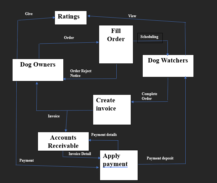Solved Provide a DFD1 on the following DFD0 | Chegg.com