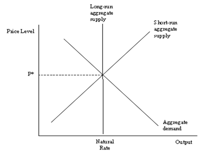 Solved Macroeconomics Refer to graph 2. What happens if the | Chegg.com