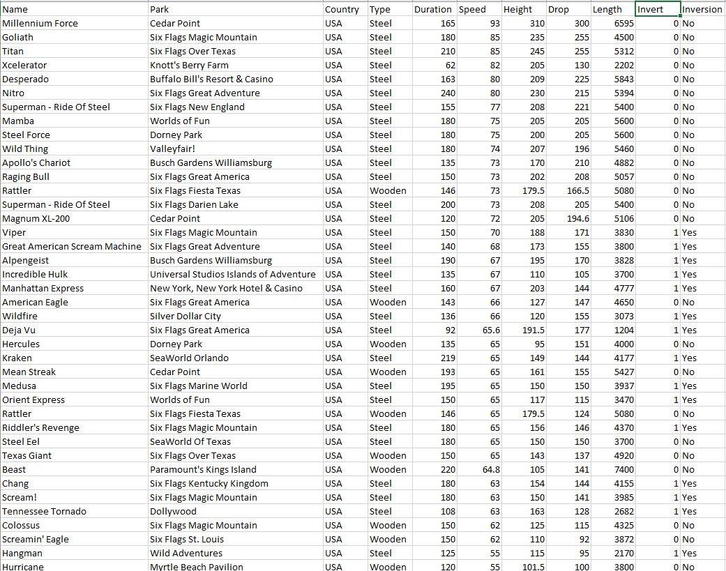 Solved Theme parks are big business. In the United States | Chegg.com