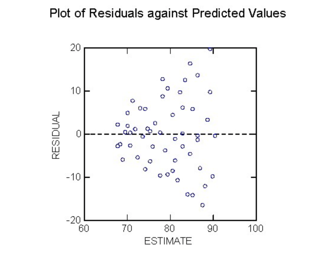 Solved Judging by the following Residual Plot, which | Chegg.com