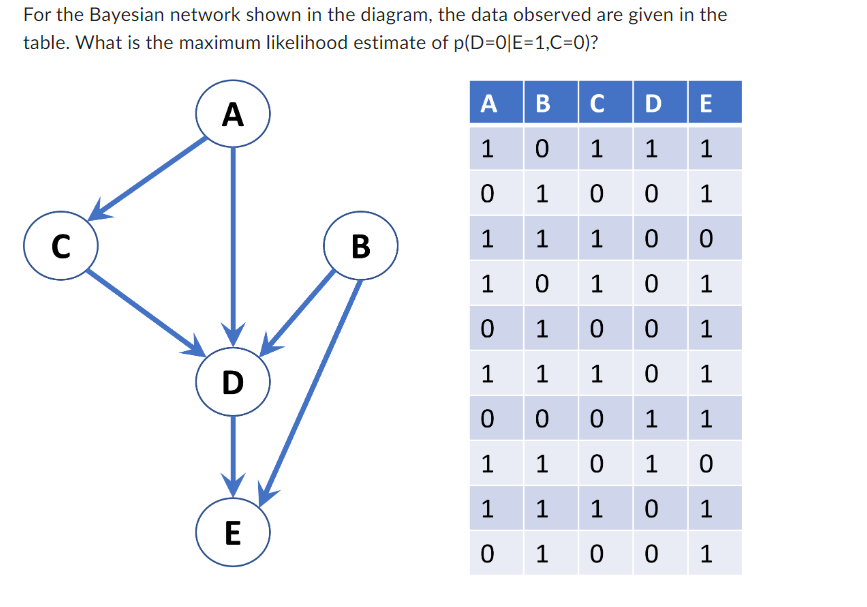 Solved For the Bayesian network shown in the diagram, the | Chegg.com