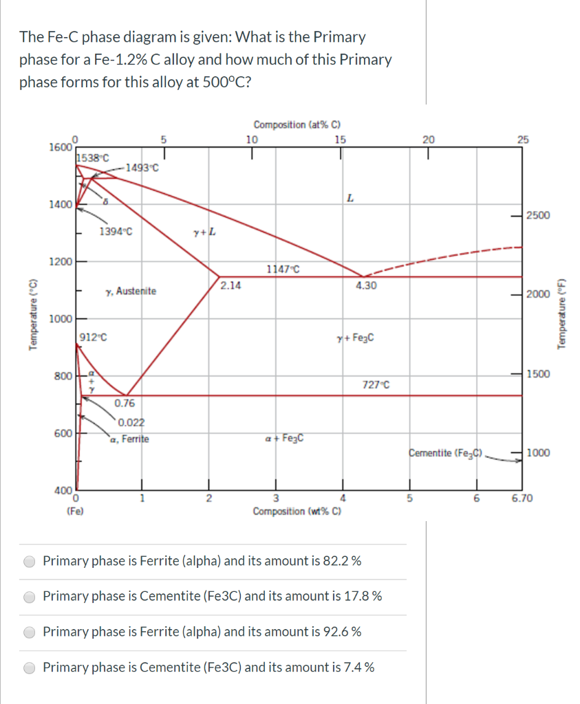 Solved The Fe-C phase diagram is given: What is the Primary | Chegg.com