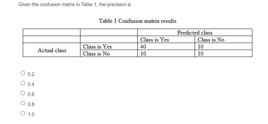 Solved Given the confusion matrix in Table 1, the precision | Chegg.com