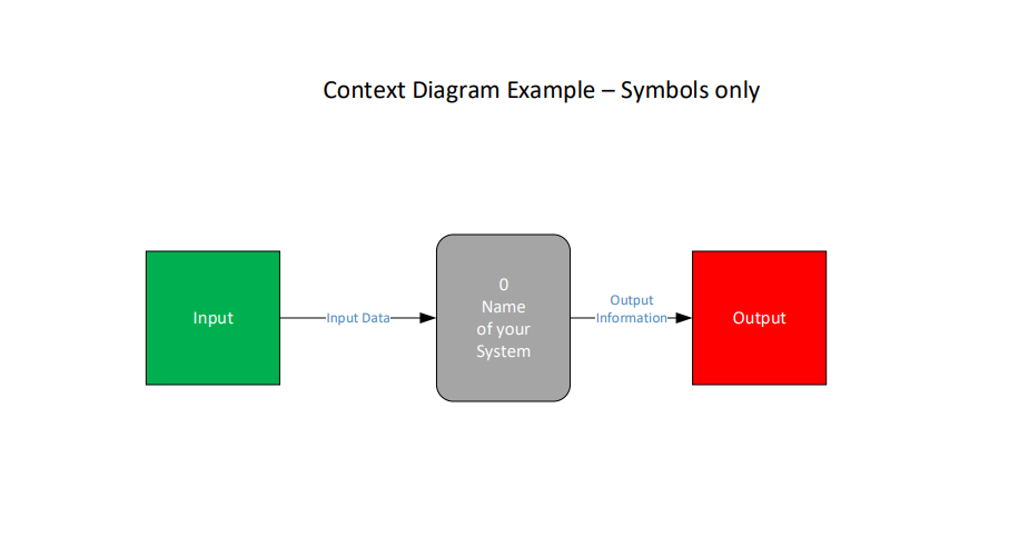 Solved Part I (25 points): Develop a Context Diagram for | Chegg.com