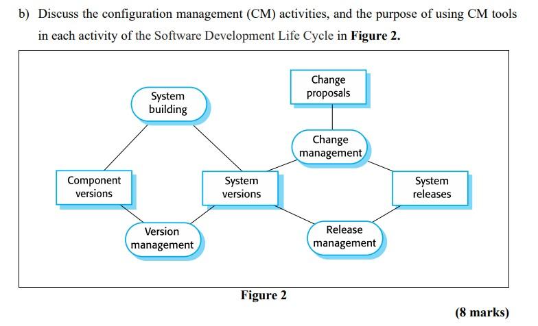 Solved b) Discuss the configuration management (CM) | Chegg.com