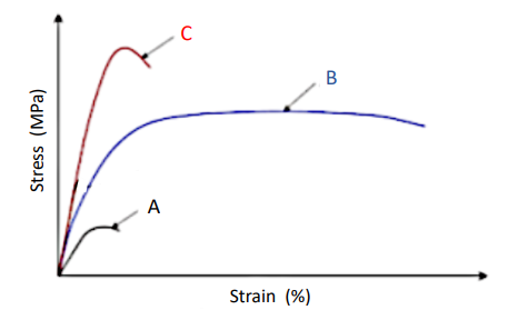 Solved 1. Below are the stress-strain curves for three | Chegg.com