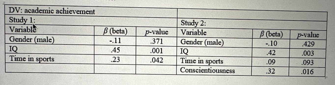 Solved The table below displays results of multivariate | Chegg.com