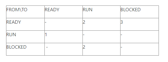 Solved The following statement transition table is a | Chegg.com
