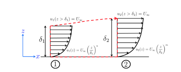 Solved Consider a boundary layer over a flat plate as shown | Chegg.com