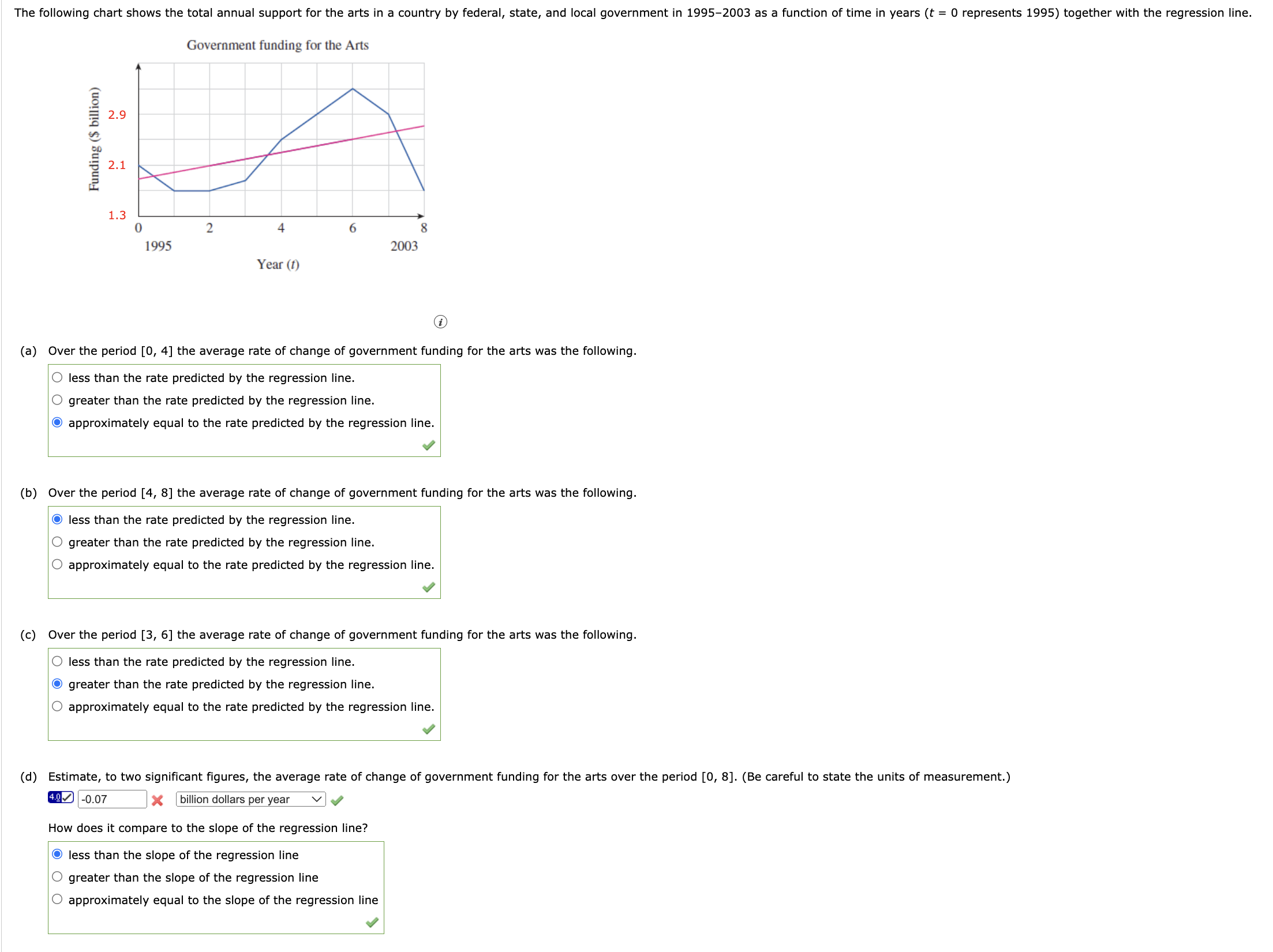 Solved The following chart shows the total annual support | Chegg.com