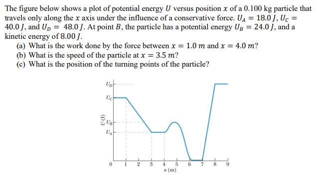 Solved The figure below shows a plot of potential energy U | Chegg.com