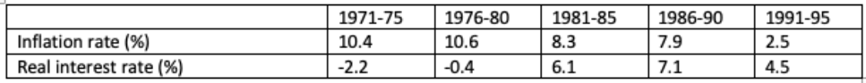 Solved The following table shows the real interest rate and | Chegg.com