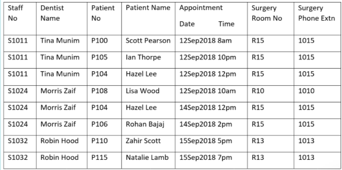 Solved Database development The table below lists dentist | Chegg.com
