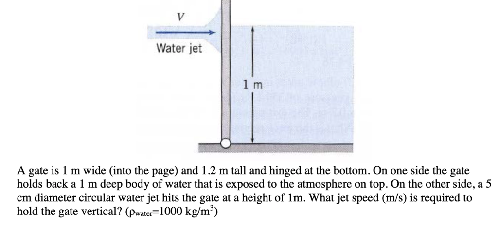 Solved Water jet 1 m A gate is 1 m wide (into the page) and | Chegg.com