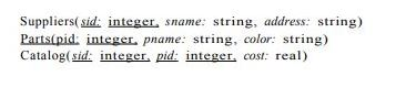Solved Suppliers sid: integer sname: string, address string) | Chegg.com