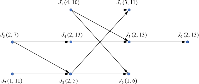 Solved Given a task set of 9 preemptible tasks with | Chegg.com