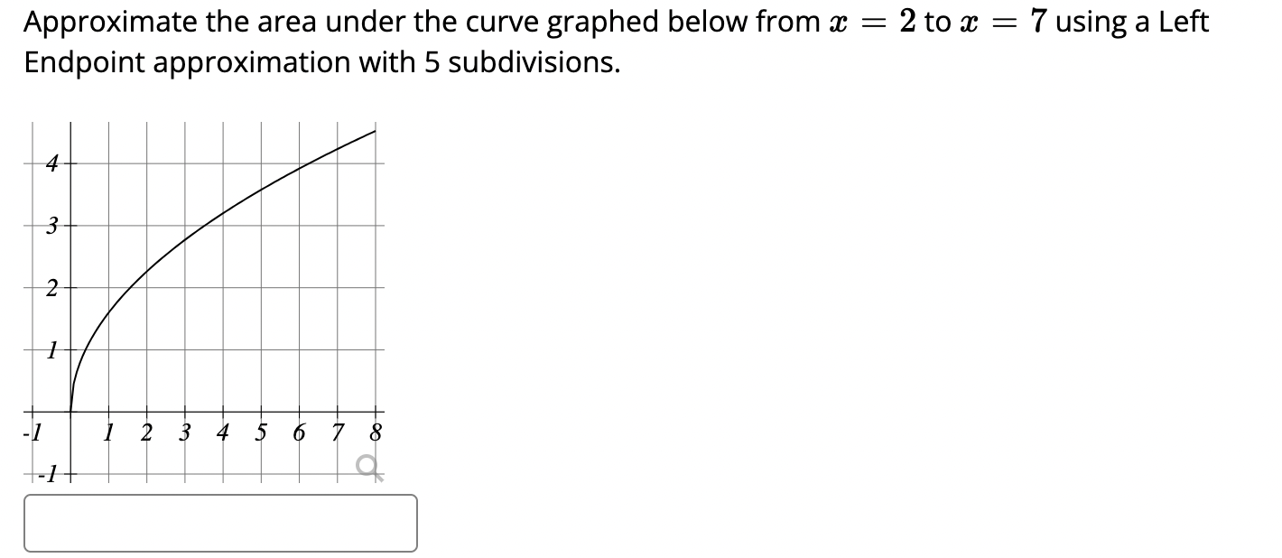 Solved Approximate the area under the curve graphed below | Chegg.com