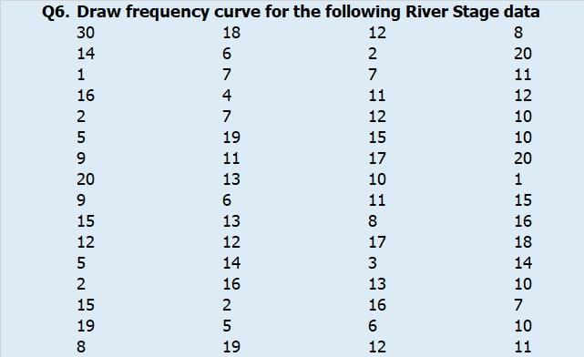Solved 27 674 79 Q6. Draw frequency curve for the following | Chegg.com