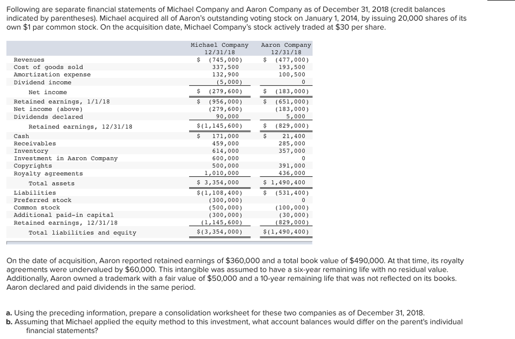 Solved Following are separate financial statements of | Chegg.com