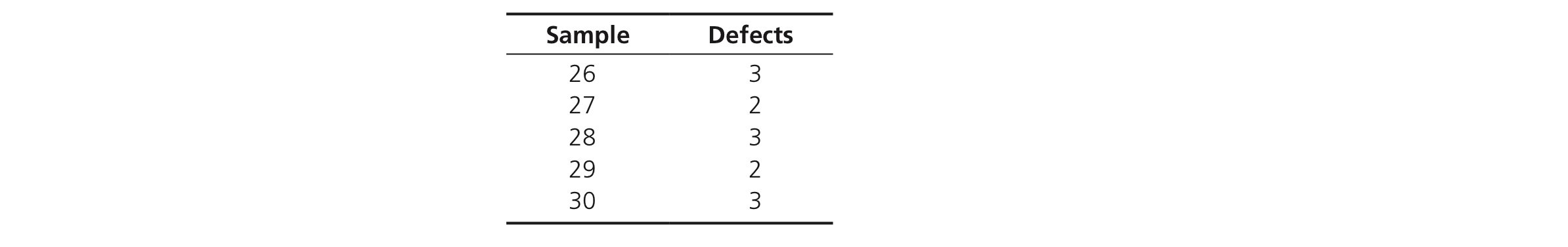 Solved 21 Construct And Interpret A C Chart Using The 