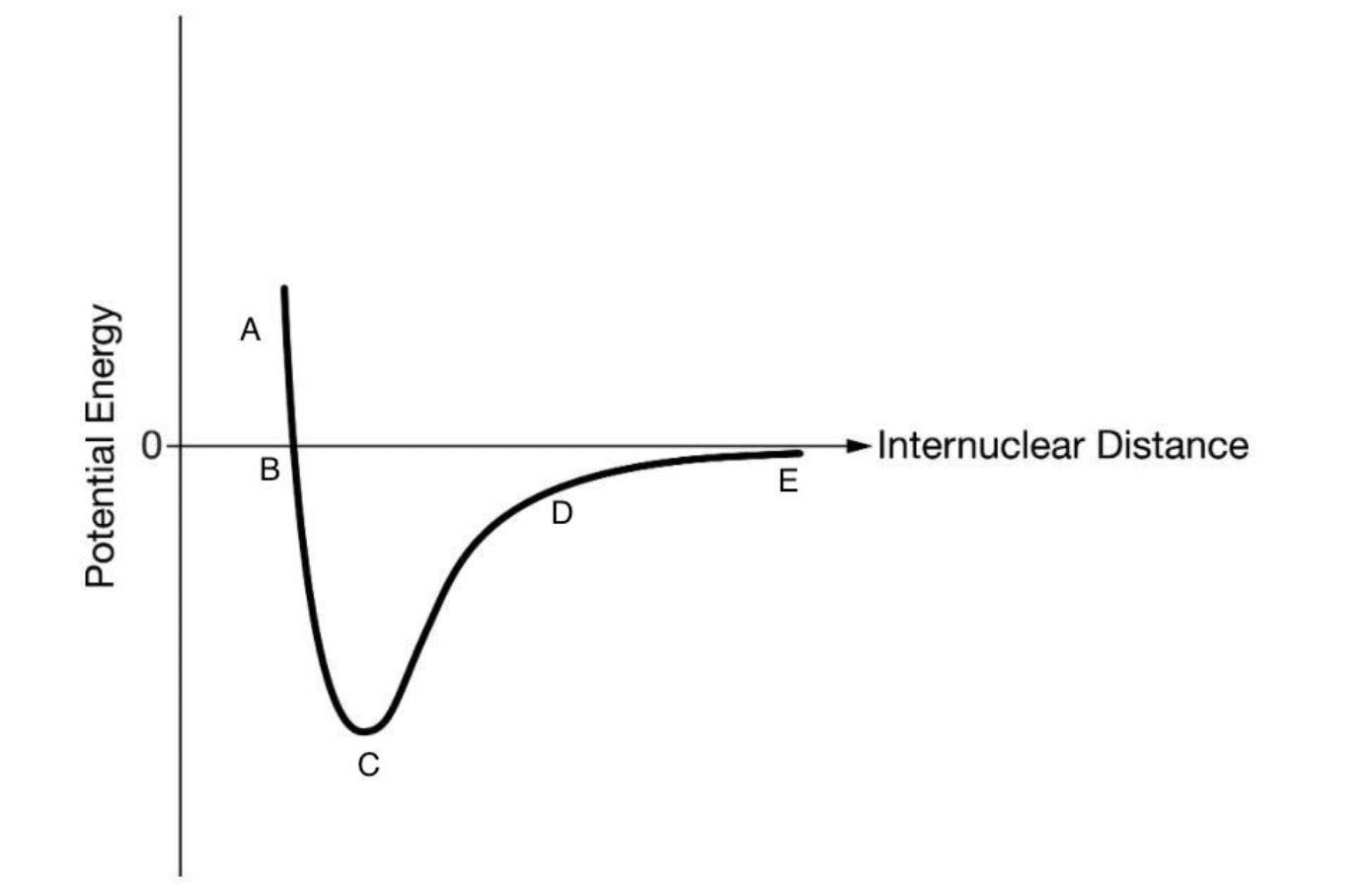 Solved A Potential Energy Internuclear Distance B E D с | Chegg.com