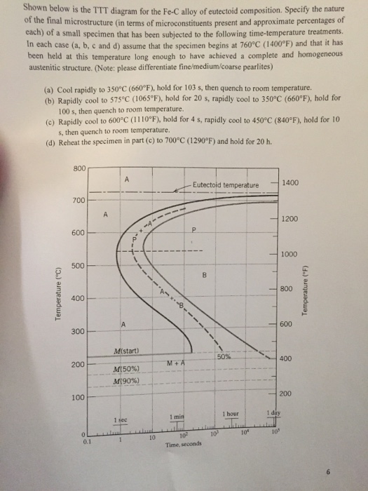 Solved Shown below is the TTT diagram for the Fe-C alloy of | Chegg.com