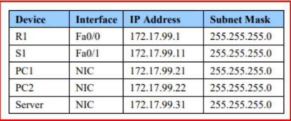Solved Redesign, simulate and model the network topology | Chegg.com
