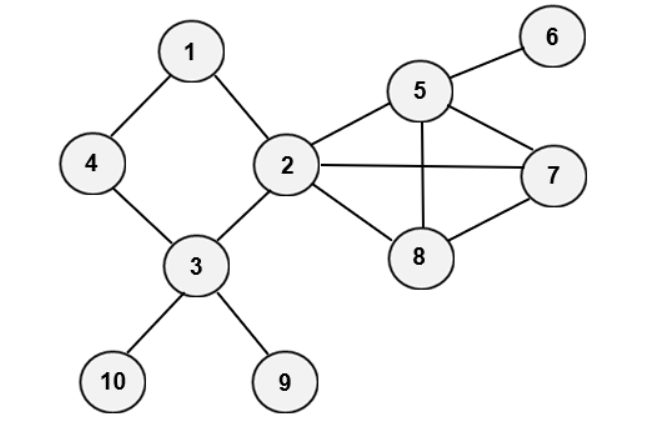 Solved (a) ﻿Given the graph below, find all the possible | Chegg.com