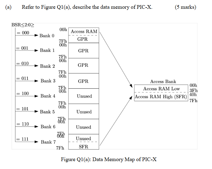 (a) Refer to Figure Q1(a), describe the data memory | Chegg.com