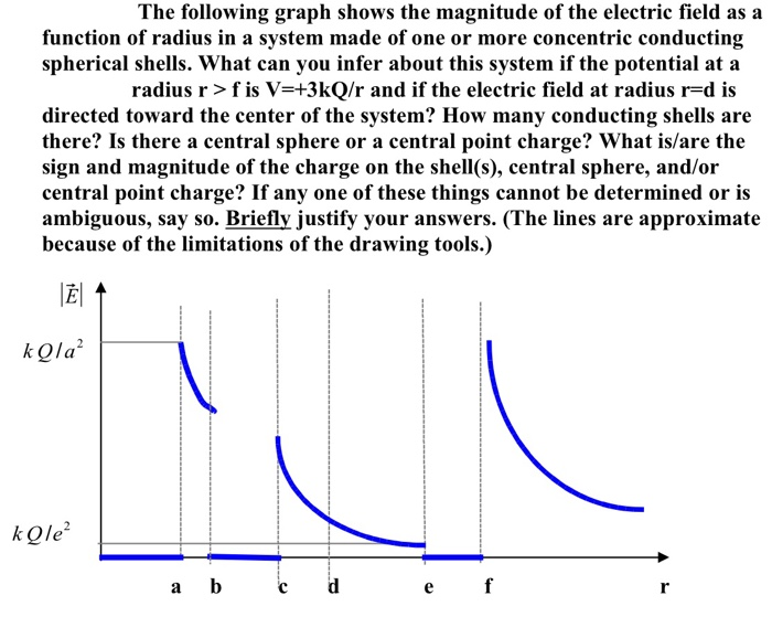 Solved The following graph shows the magnitude of the | Chegg.com